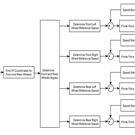 The Simulation Model Of Ftc Of Fwd Block Diagram Download Scientific Diagram