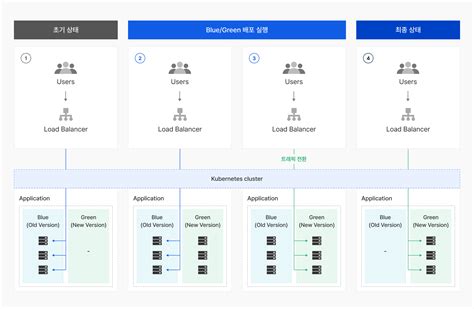배포 전략 가이드 Nhn Cloud 공공기관용 사용자 가이드