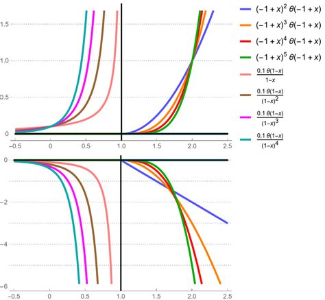 Traditional Polynomial Penalty Versus Reciprocal Barrier Constraint