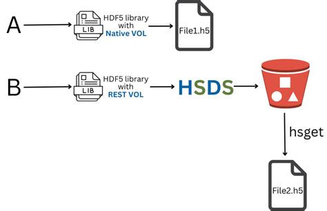 A Turing Test For Hdf5 The Hdf Group Ensuring Long Term Access And Usability Of Hdf Data And