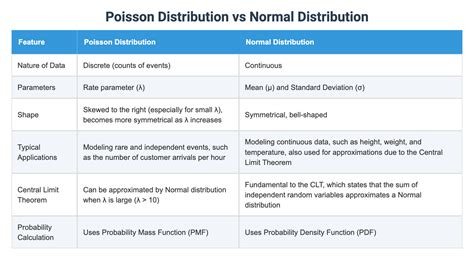 Poisson Distribution Vs Normal Distribution