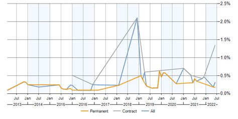 Threat Modelling Jobs In The East Midlands Co Occurring Skills And Salary Benchmarking It Jobs