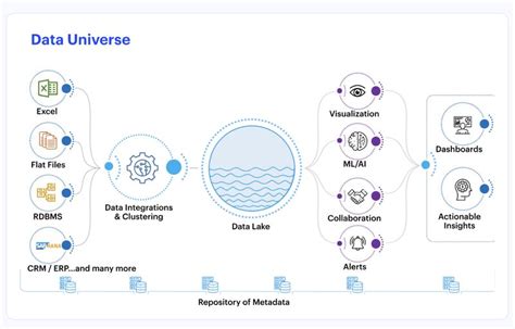 Data Quality Datalake Datauniverse Insights Bitools Intelligence Simi Dean