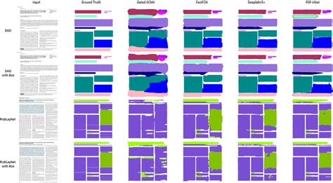 A Sample Of Predicted Segmentation Masks The Columns Are Ordered As Download Scientific