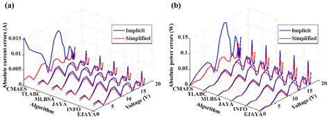 extraction of single diode model parameters of solar cells and pv