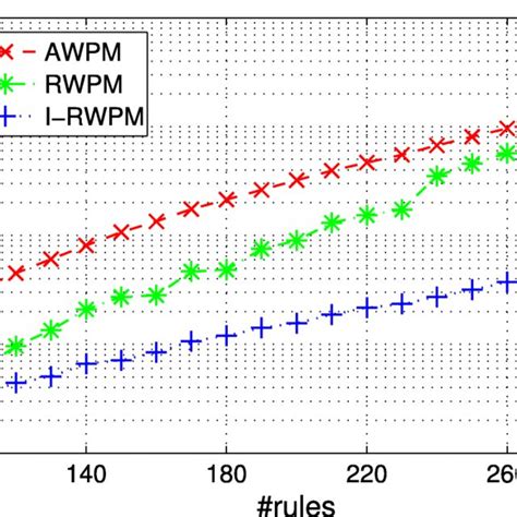 Average Computation Time Given Rules 200 With Varied Percentage Of