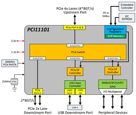 Pci11101 Pcie Switch W Usb 3 2 Host Controller Microchip Technology Mouser