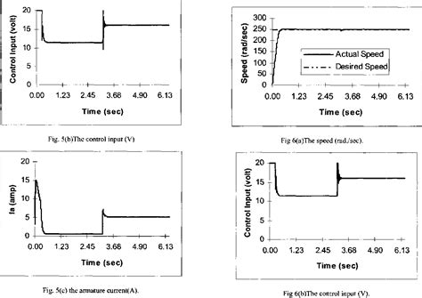 Figure 5 From Speed Control Of Dc Motor Using Adaptive Variable Structure Control Semantic Scholar