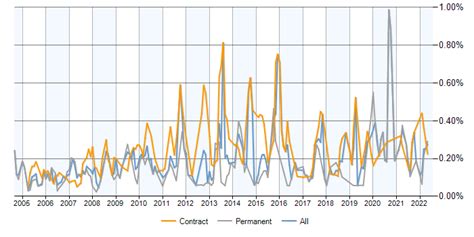 Data Extraction Contracts In The South West Co Occurring Skills