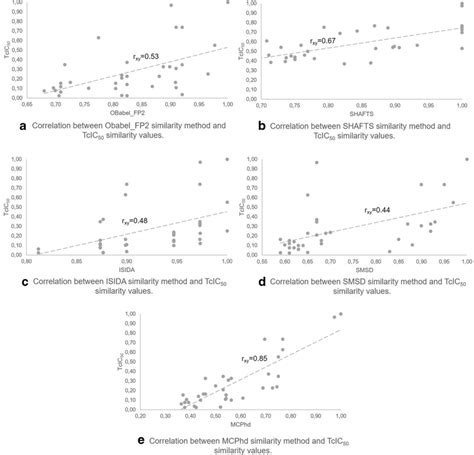 Correlation Between Similarity Methods And Download Scientific Diagram