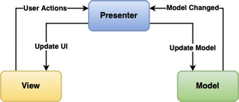 Architectural Pattern Modelviewpresenter MVP DEV Community