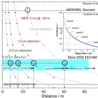 Camera Resolution As A Function Of Distance Identifying The Download Scientific Diagram