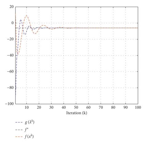 Convergence Of The Dual Function And Objective Function Iterates In