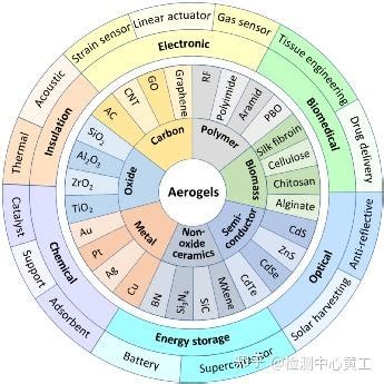 3D打印与气凝胶 知乎