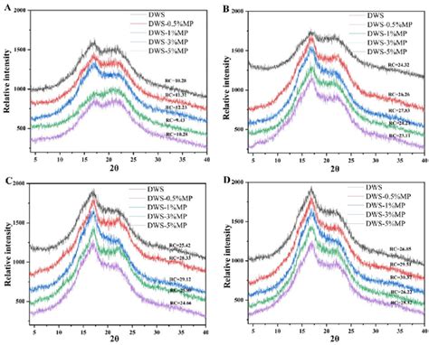 Wide Angle X Ray Diffraction Spectra Of Freeze Dried Of Freeze Dried