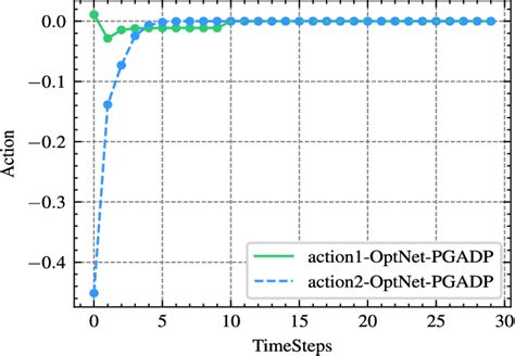 Figure 10 From Adaptive Dynamic Programming For Optimal Control Of