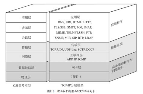 【网络】 计算机网络体系结构 osi七层模型、tcp ip四层 五层 协议 七层协议和四层协议 csdn博客