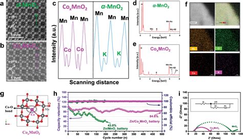 Structure Analysis And Battery Performance Of α‐mno2 And Coxmno2 A Download Scientific