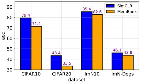 Left Clustering Accuracies Of Crlc Wrt Simclr 8 And Memorybank