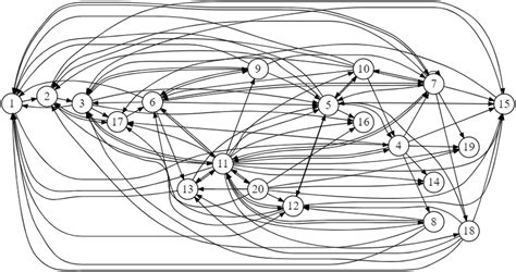 The Tree Of The Mutual Influence Of The Group In Figure 3 Download