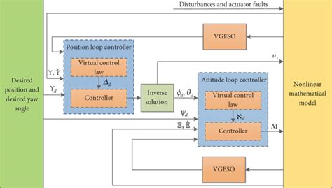 Vgeso‐based Finite‐time Fault‐tolerant Tracking Control For Quadrotor Unmanned Aerial Vehicle