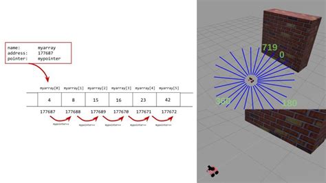 the construct on linkedin array a sequence of elements in contiguous memory pointer