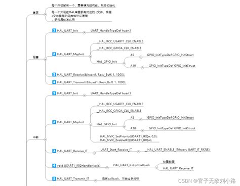 uart思维导图 csdn博客