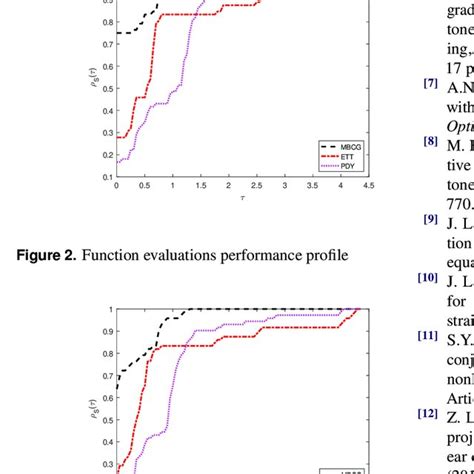iterations performance profile download scientific diagram