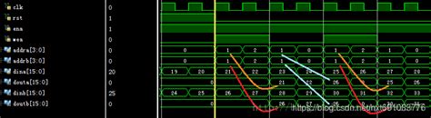 Xilinx Fpga 单端口和双端口ram的区别wea与web Csdn博客