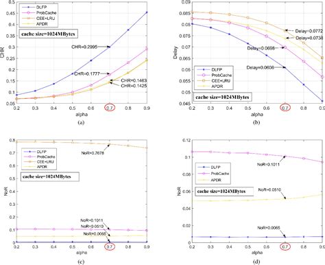 figure 1 from deep learning enabled file popularity aware caching