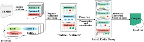 construction process of the relational extraction corpus cemr chinese