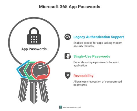 Office 365 How To Create An App Password Sharepoint Diary