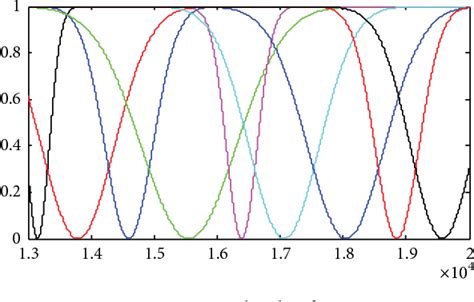 Figure 1 From Intuitionistic Fuzzy Time Series Forecasting Model Based