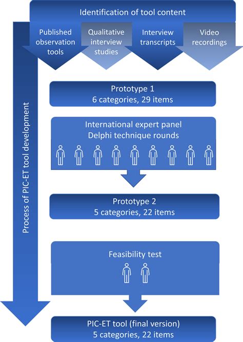 A Schematic Illustration Of The Development And Testing Of The Download Scientific Diagram