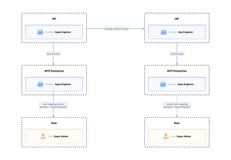 Organization And Rbac Apisix And Api7 Api Gateway Docs