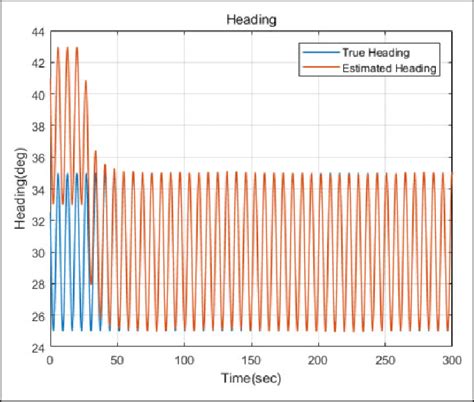 The Heading Angle Estimation Using The Heading Error Feedback