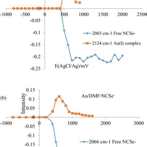 Electrospray Ionisation Mass Spectra Esi Ms Of The Auiii
