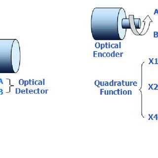 Working Principle Of Incremental Optical Encoder Download Scientific Diagram