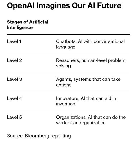 sriram ramakrishnan on linkedin openai ai agi differentlevelsofai futureofai chatbots
