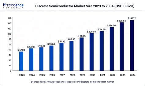 Discrete Semiconductor Market Size Report 2024 2034
