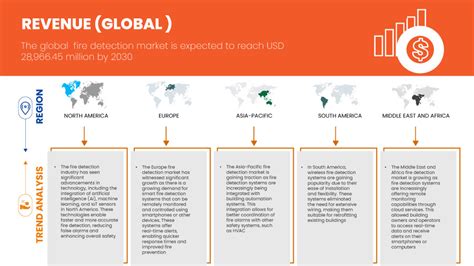 Global Fire Detection Market Size Share And Trends Analysis 2030