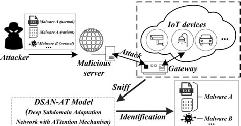 figure 2 from a deep subdomain adaptation network with attention