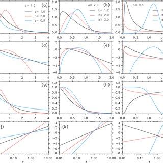A C Examples Of Z Z Function With Different Parameter Values A And Download Scientific