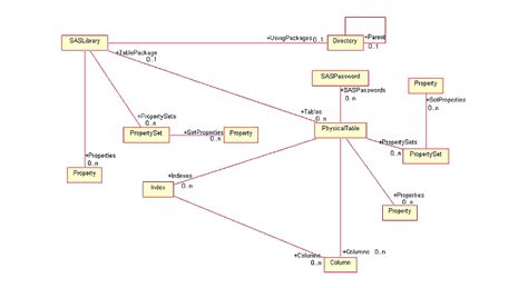 Reference To Metadata Objects For The Metadata Engine Diagrams Of The SAS Metadata Model