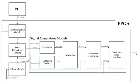 The Influence Of On Orbit Micro Vibration On Space Gravitational Wave Detection