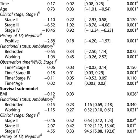 Parameter Estimate Of Joint Model Of Longitudinal And Survival Outcomes
