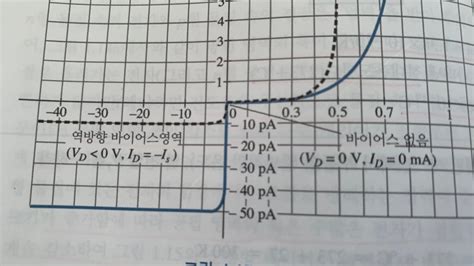 실리콘 반도체 다이오드 역방향 전압이 10v인 경우 지식in
