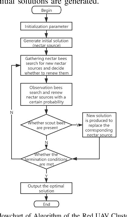 Figure 1 From An Alliance Confrontation Model Of The Uavs Based On