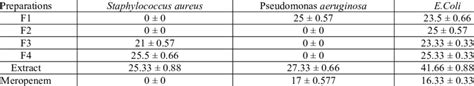 Zone Of Inhibition Diameter Mean ± Sem Mm Download Scientific Diagram