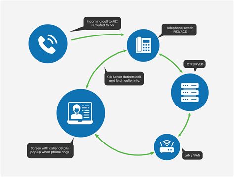 Power Up Your Cisco Contact Center With Servicenow Cti Implementation